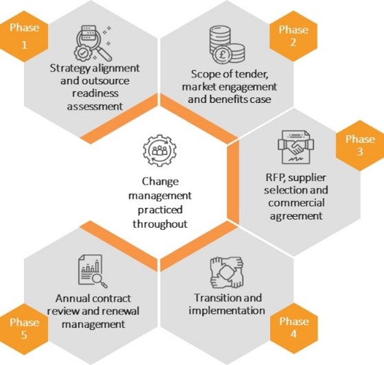 Outsourcing: You get the 3PL arrangement you deserve - Hatmill